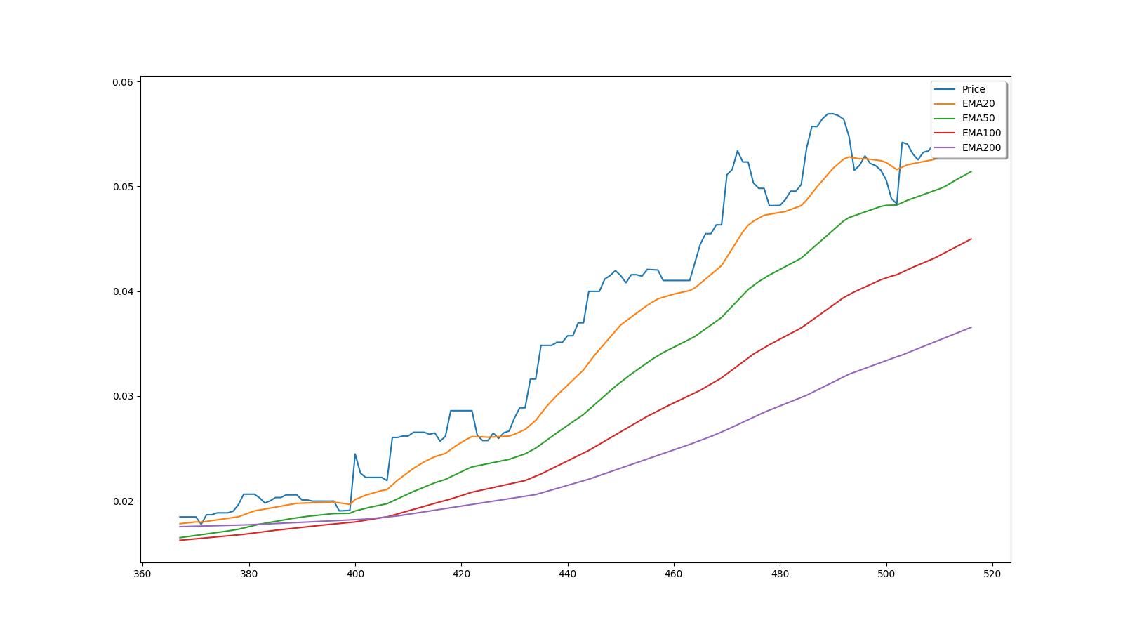 Solarcoin Exponential Moving Averages