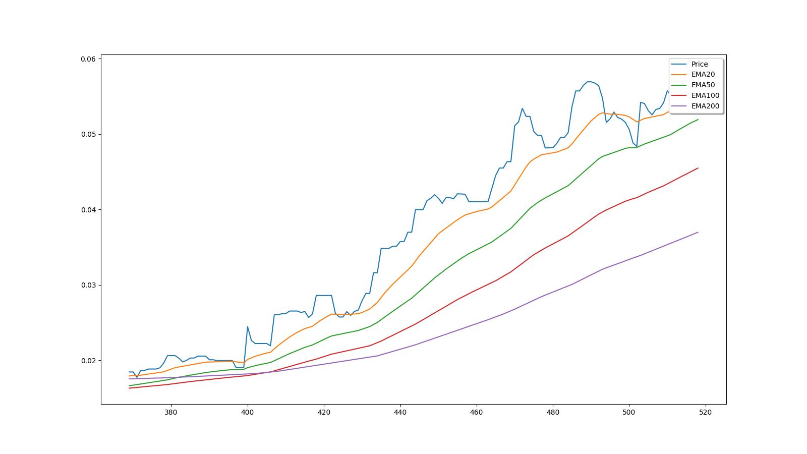 Solarcoin Exponential Moving Averages