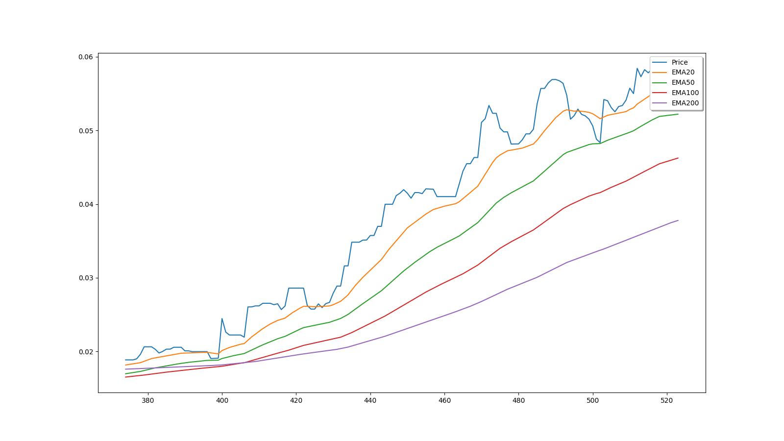 Solarcoin Exponential Moving Averages