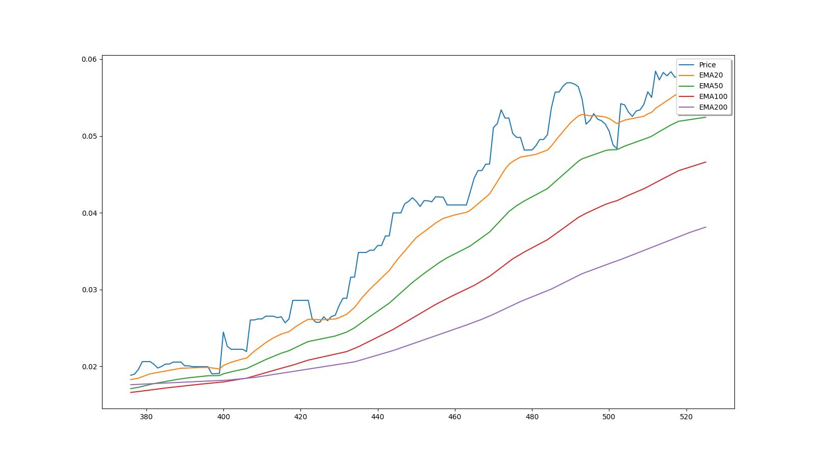 Solarcoin Exponential Moving Averages