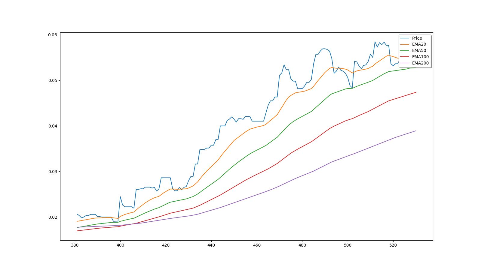 Solarcoin Exponential Moving Averages