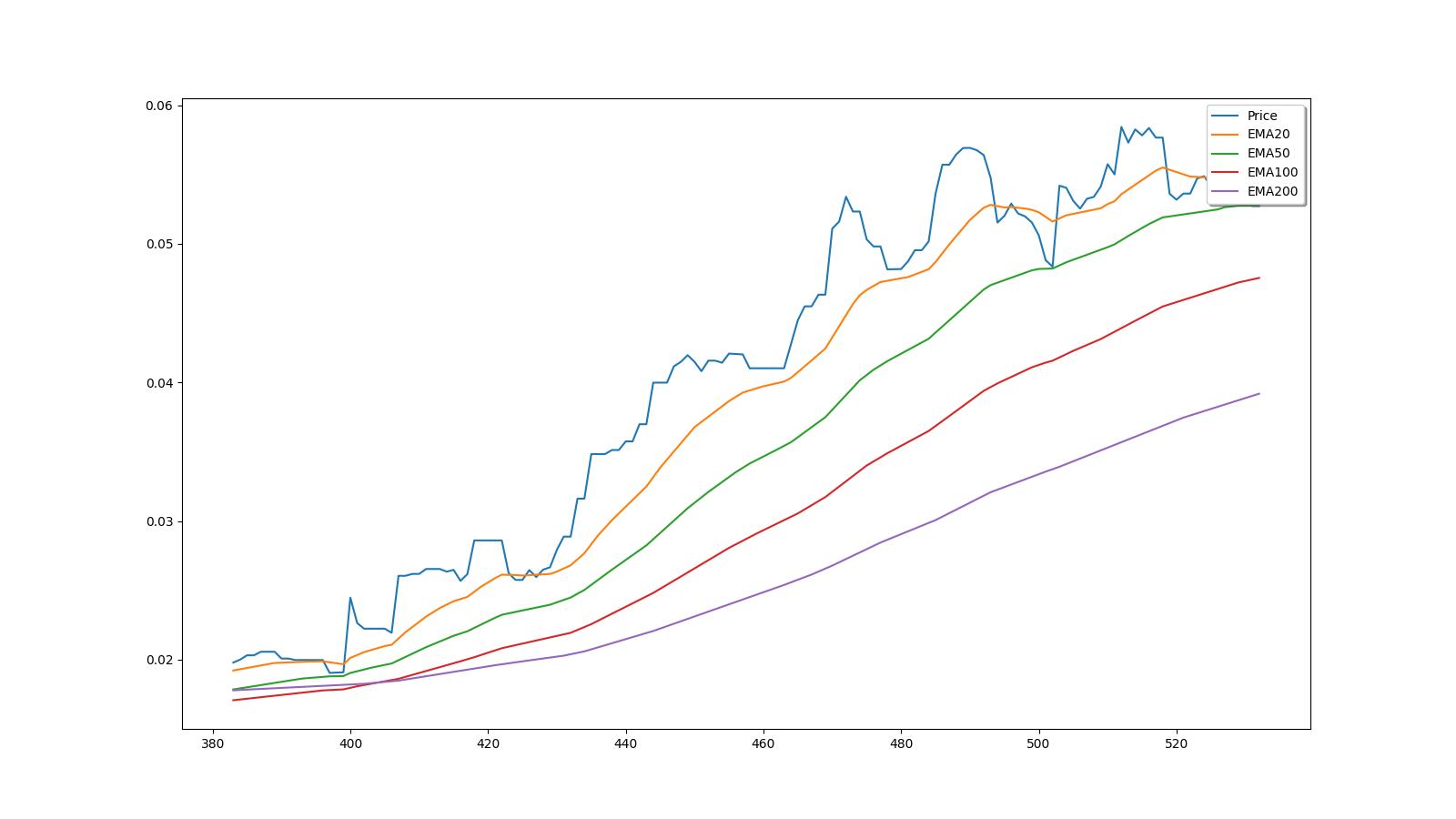 Solarcoin Exponential Moving Averages