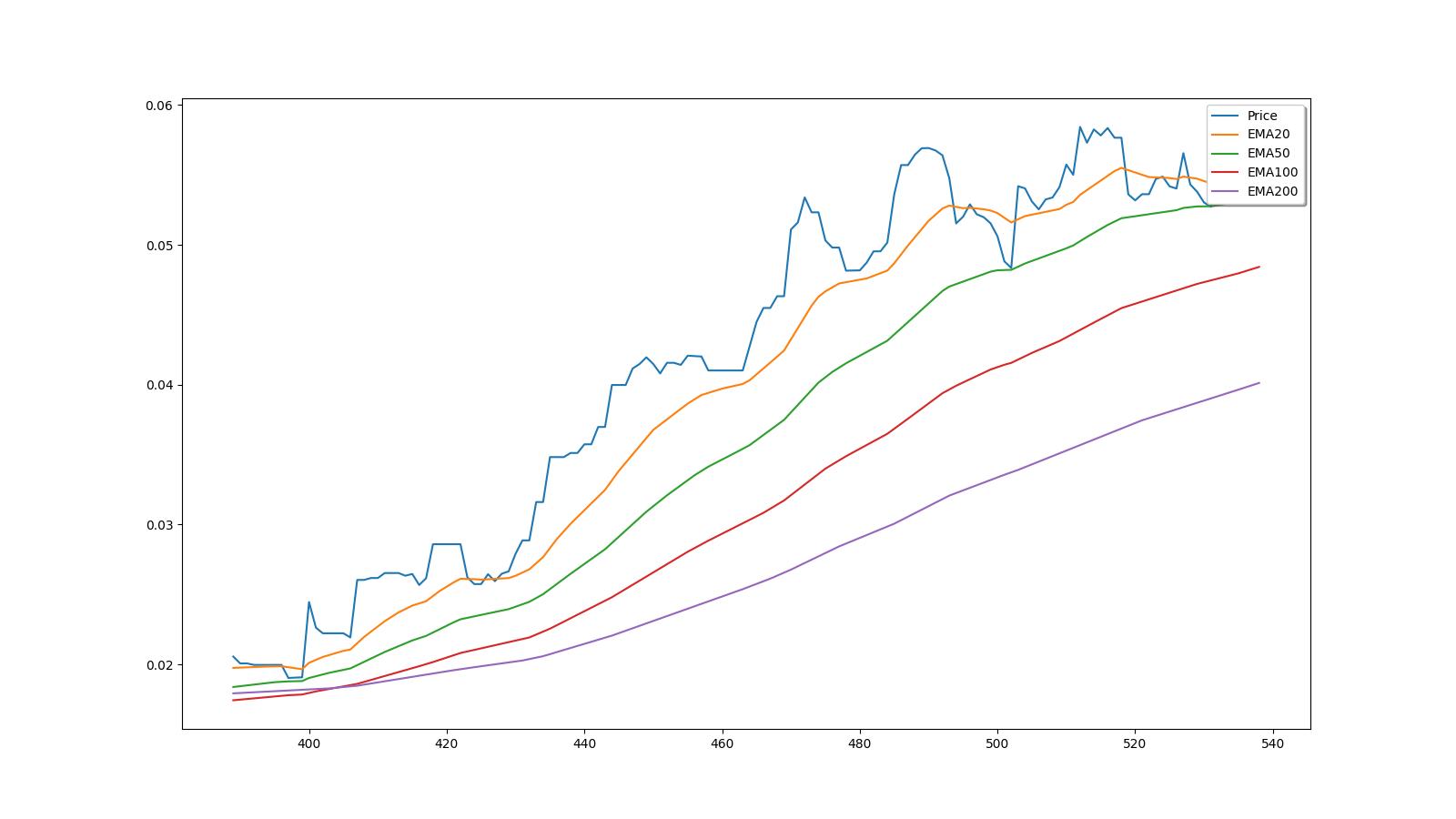 Solarcoin Exponential Moving Averages