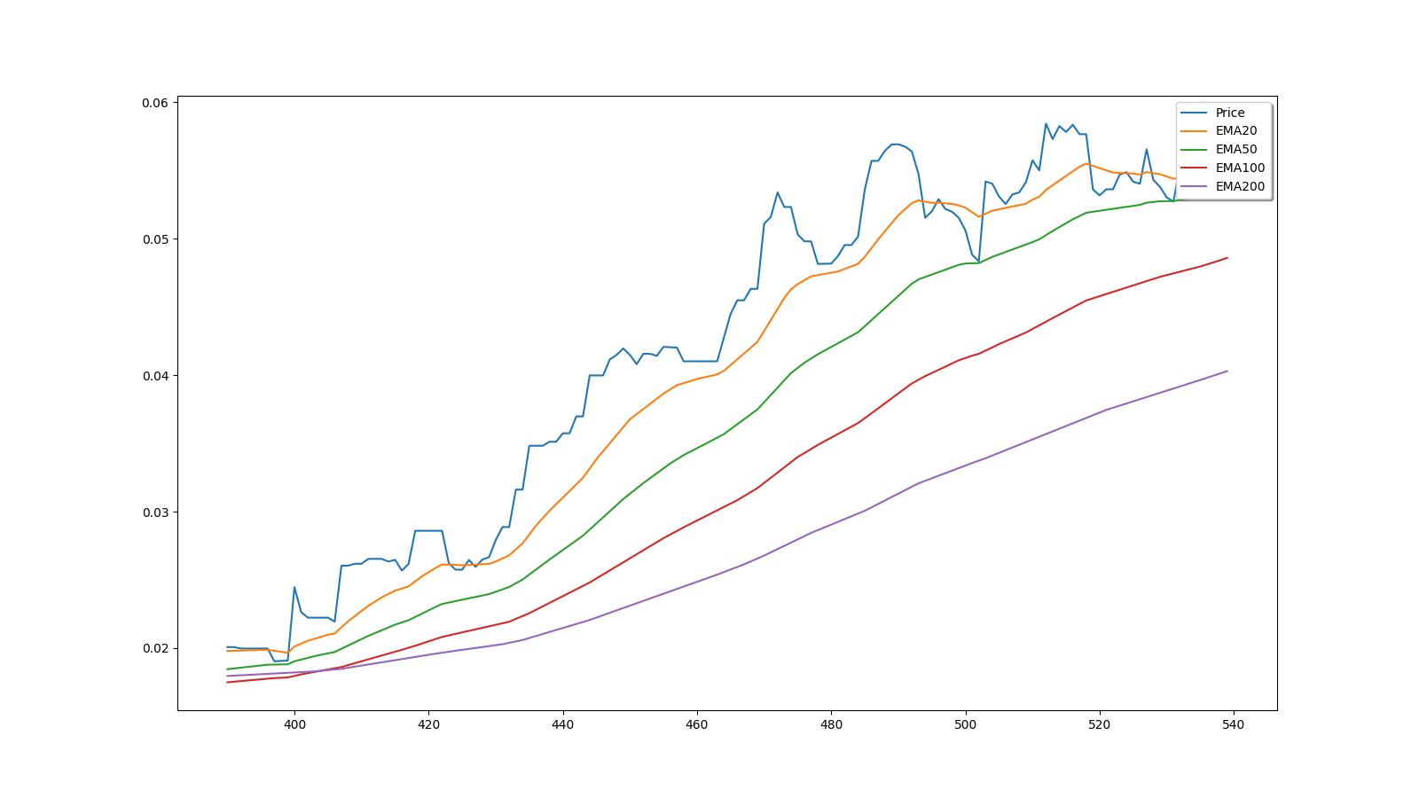 Solarcoin Exponential Moving Averages