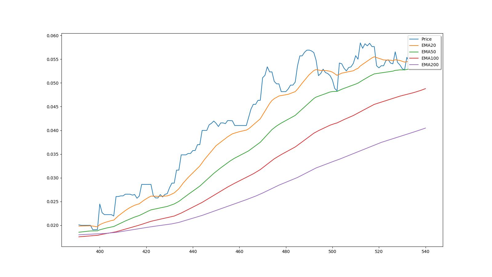 Solarcoin Exponential Moving Averages