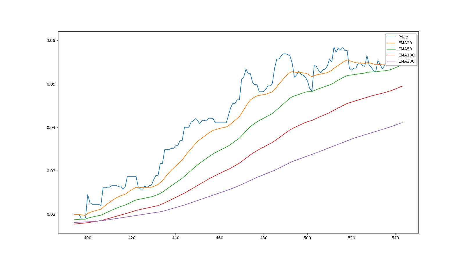 Solarcoin Exponential Moving Averages
