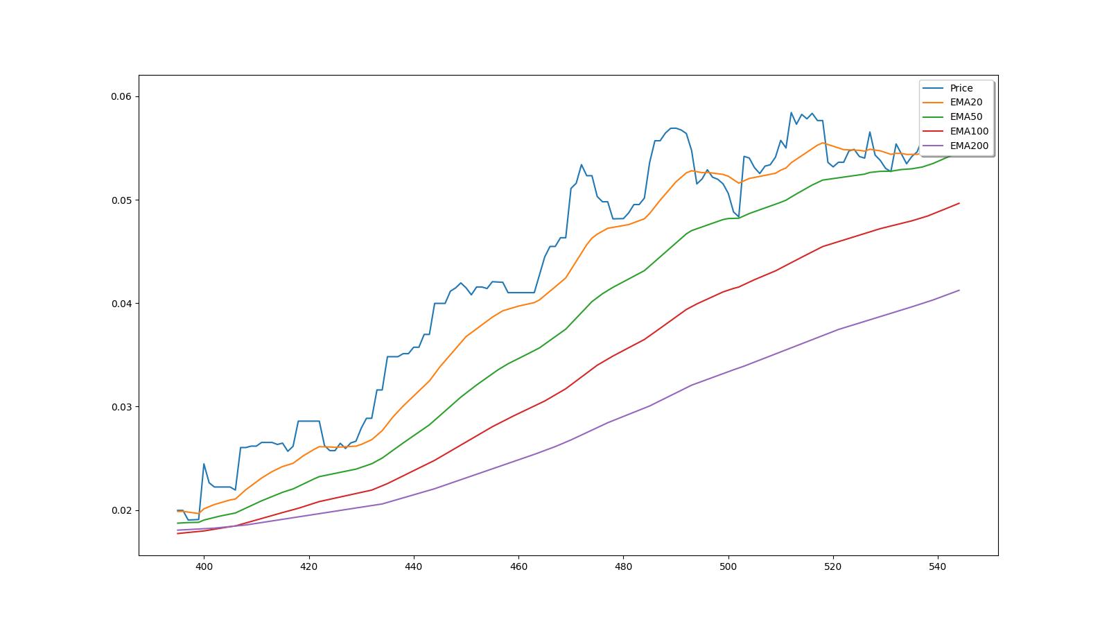 Solarcoin Exponential Moving Averages
