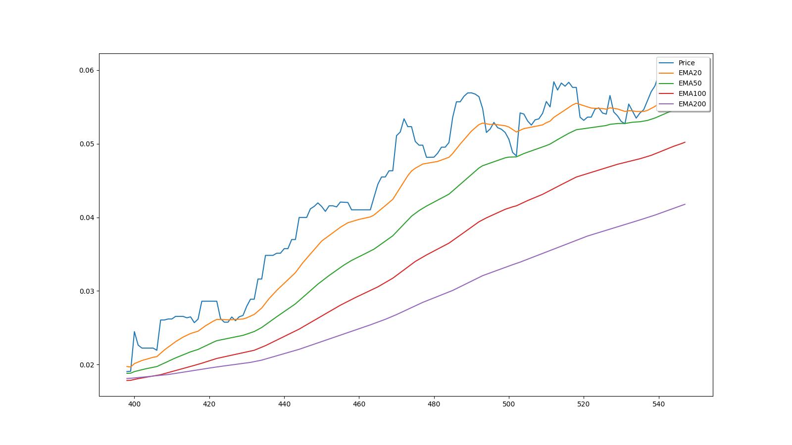Solarcoin Exponential Moving Averages