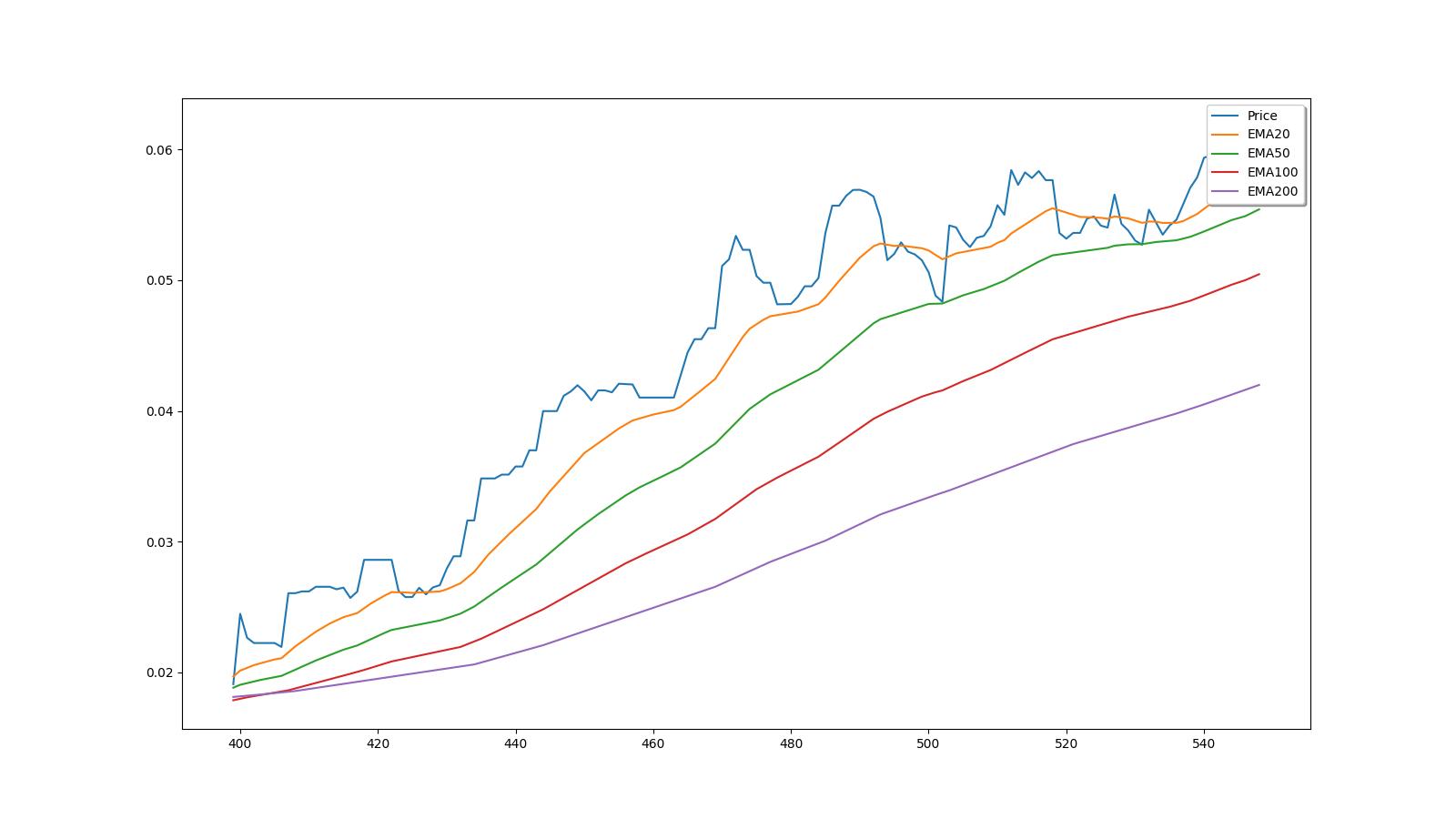 Solarcoin Exponential Moving Averages