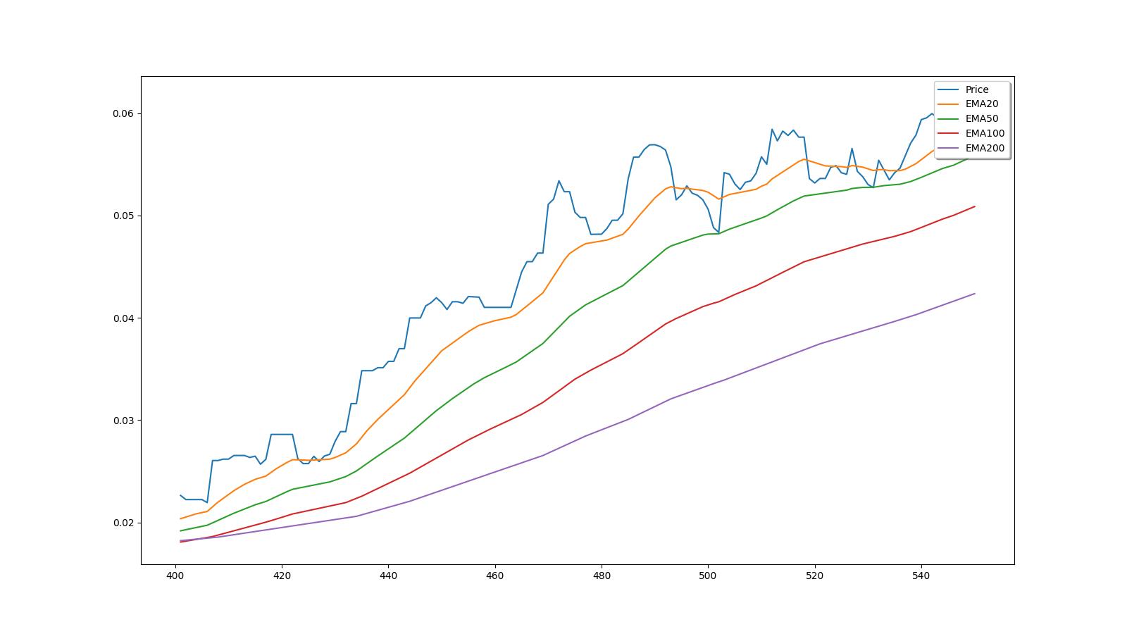 Solarcoin Exponential Moving Averages