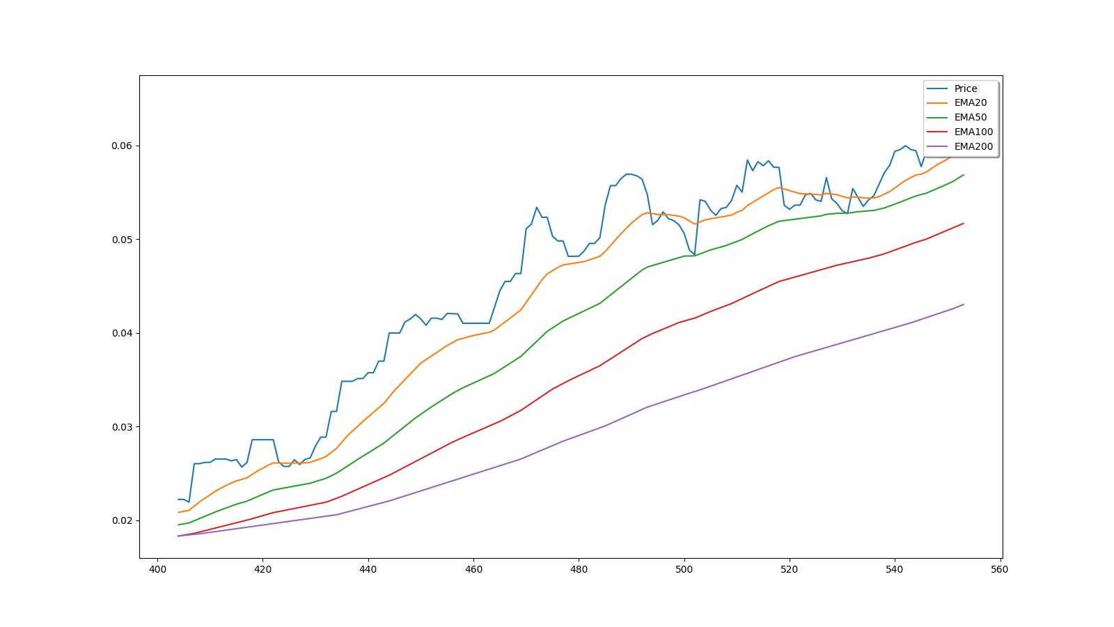 Solarcoin Exponential Moving Averages