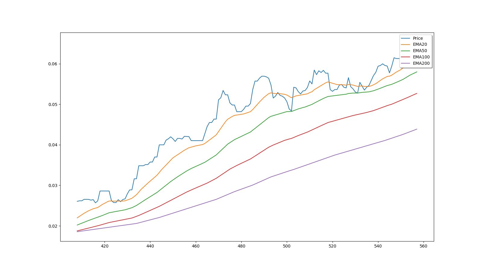 Solarcoin Exponential Moving Averages