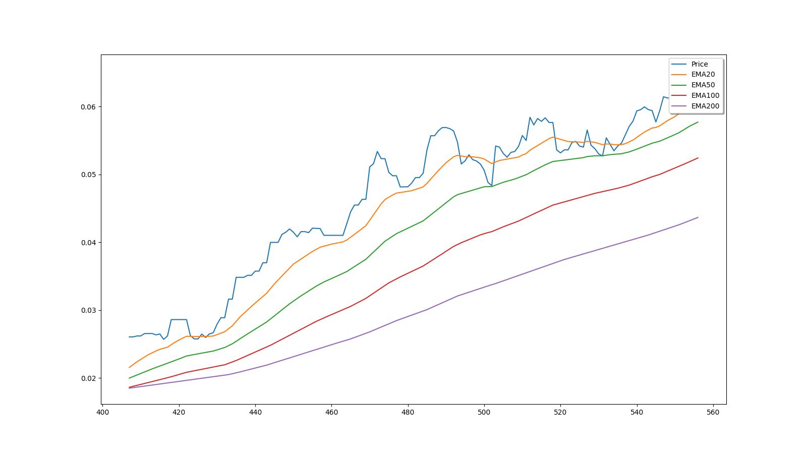 Solarcoin Exponential Moving Averages