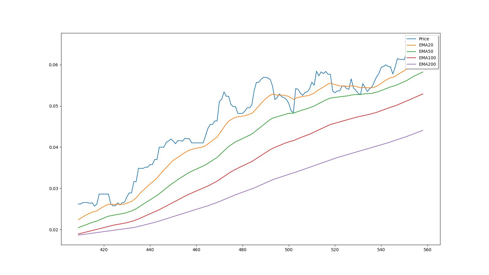 Solarcoin Exponential Moving Averages