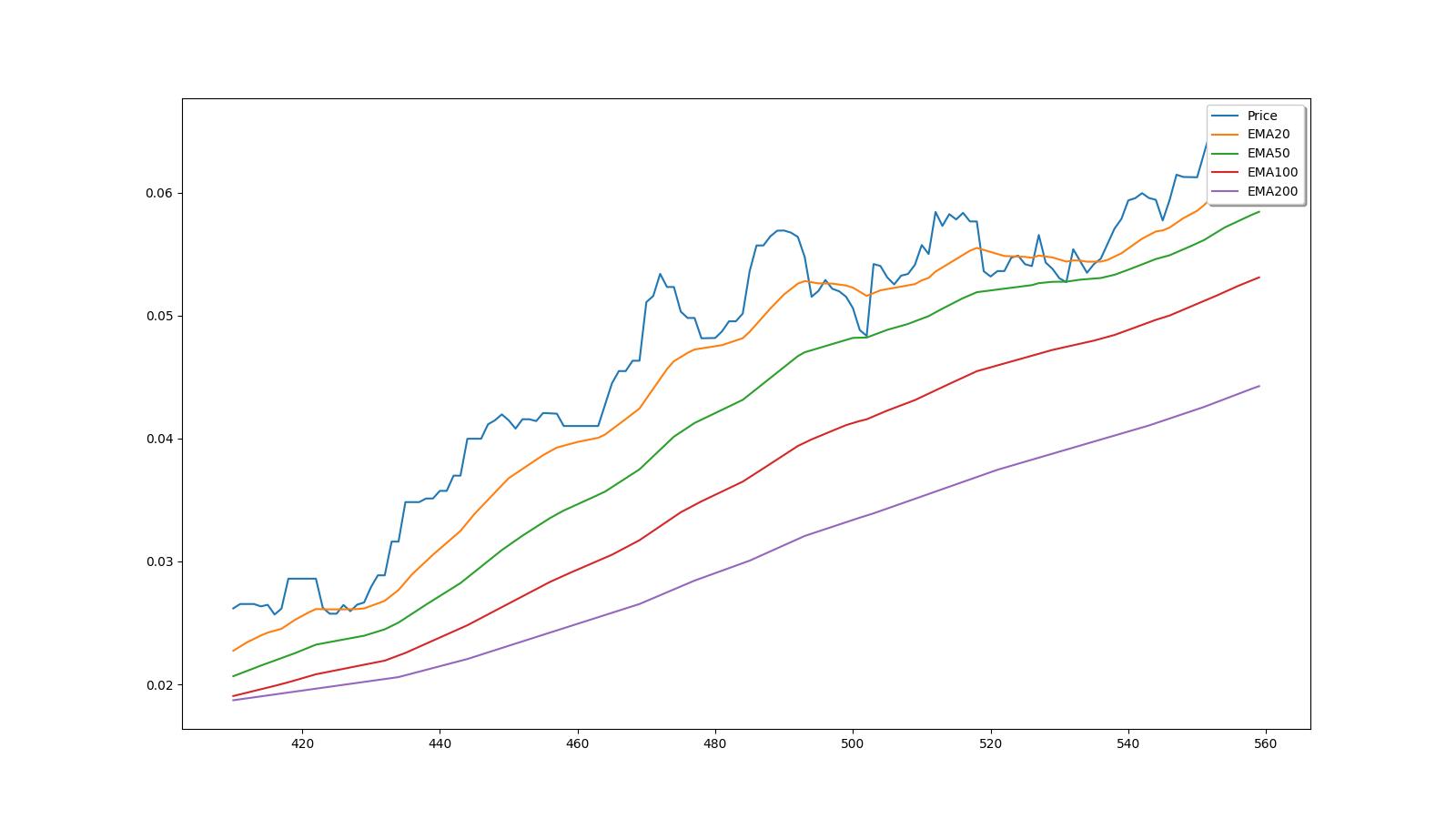 Solarcoin Exponential Moving Averages