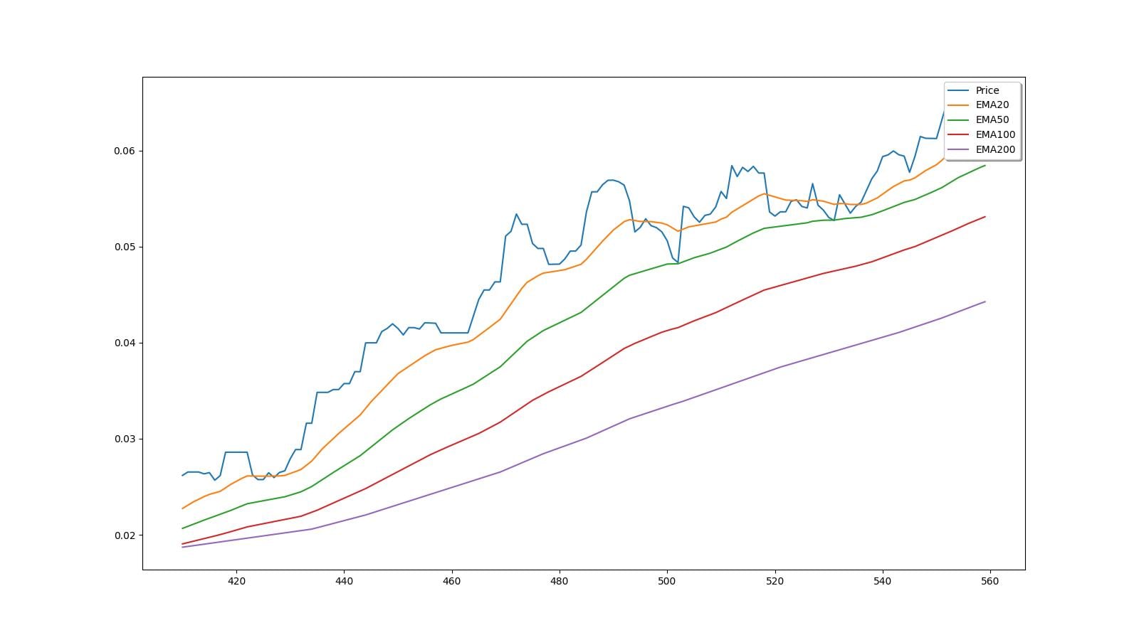 Solarcoin Exponential Moving Averages