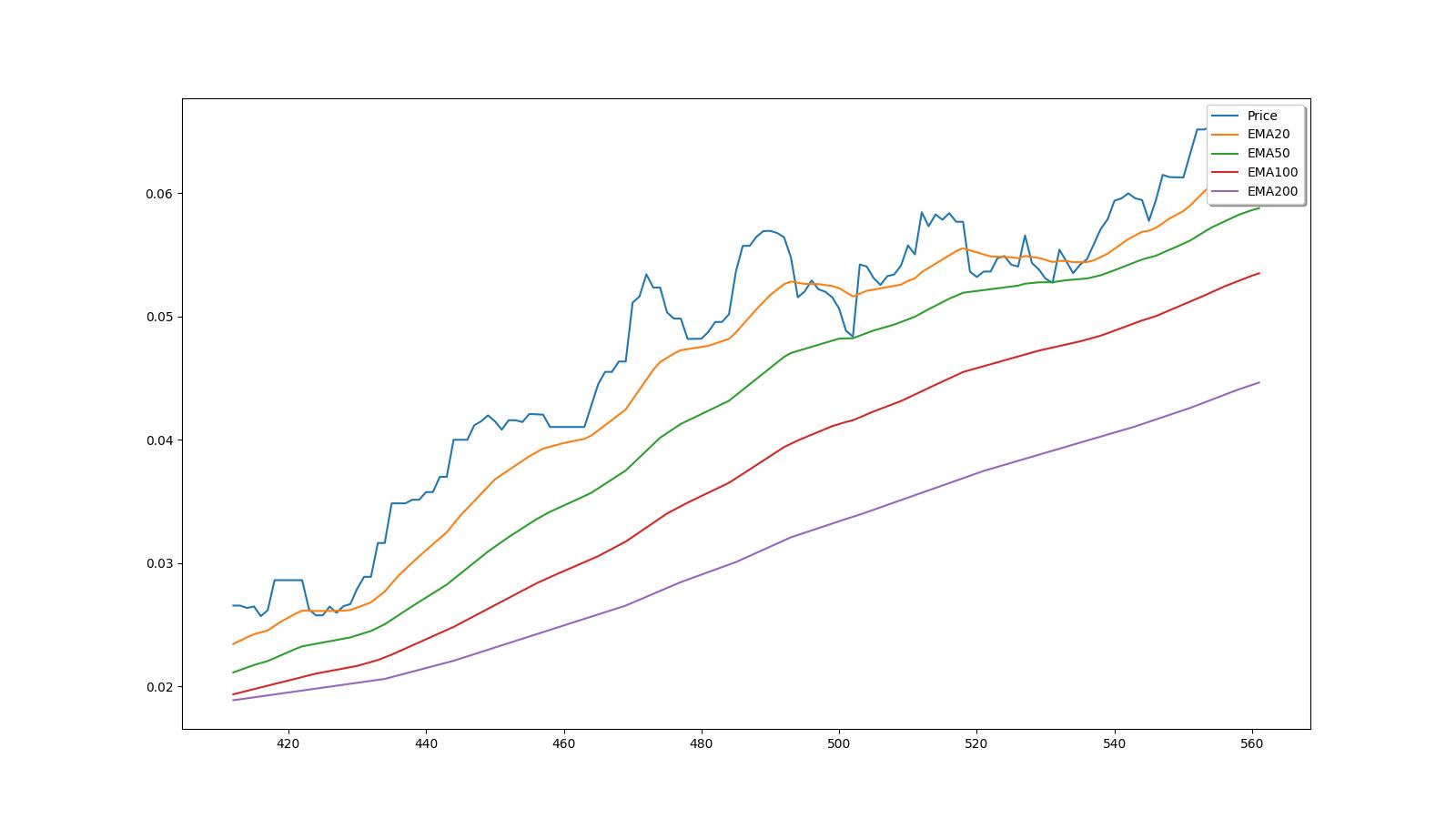 Solarcoin Exponential Moving Averages