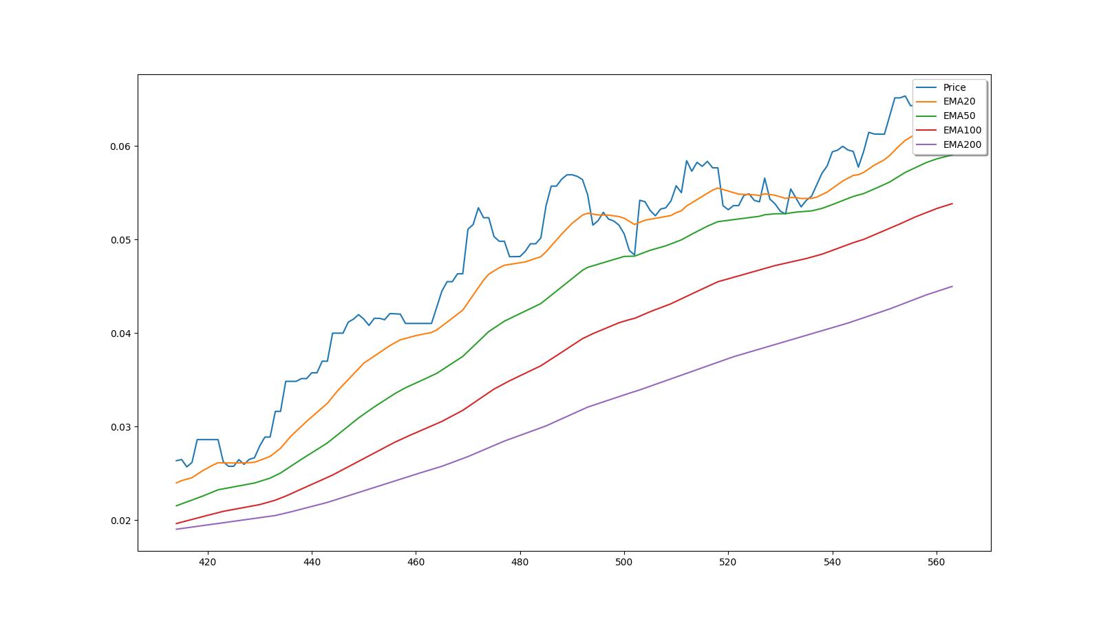 Solarcoin Exponential Moving Averages