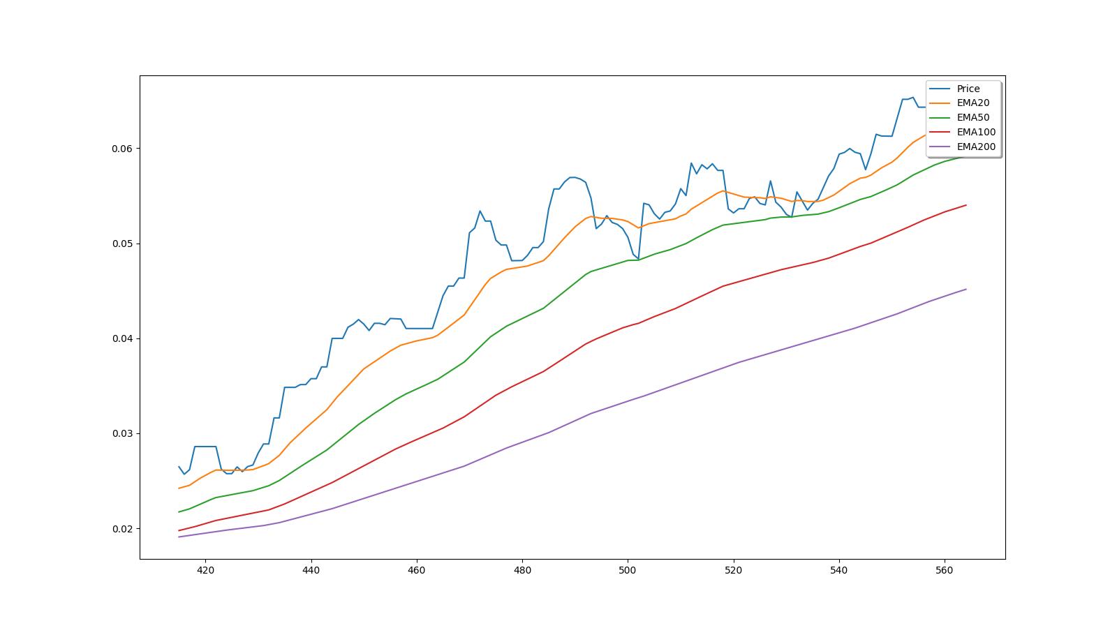 Solarcoin Exponential Moving Averages
