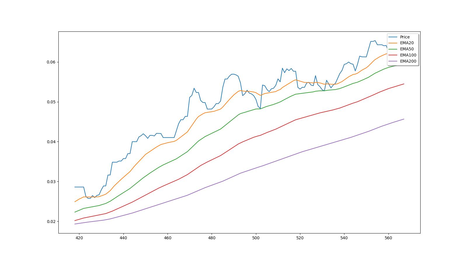 Solarcoin Exponential Moving Averages