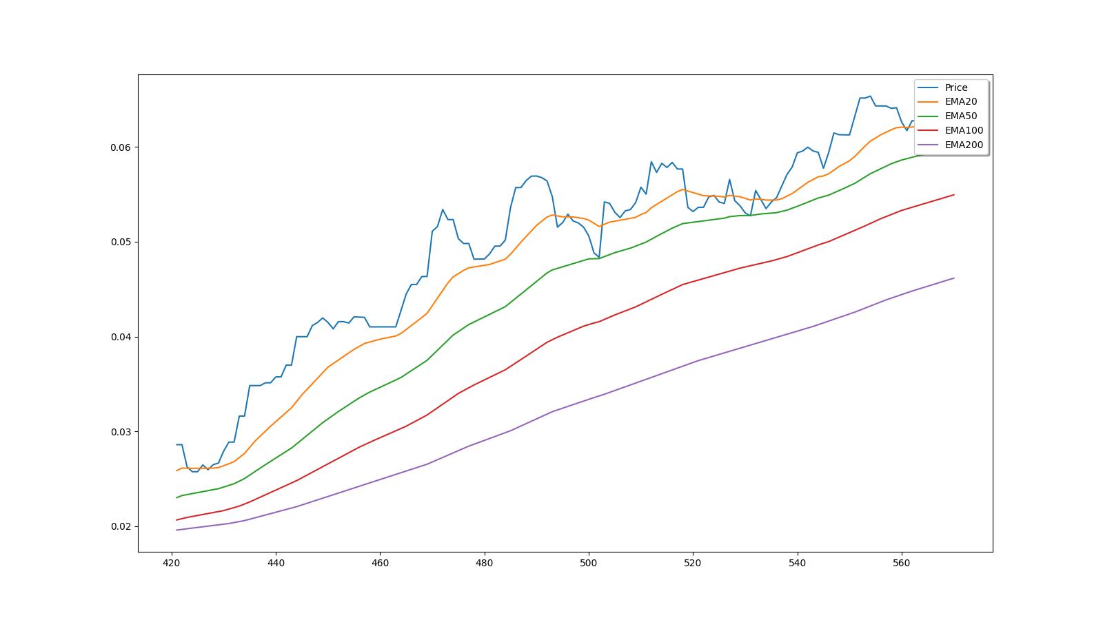 Solarcoin Exponential Moving Averages