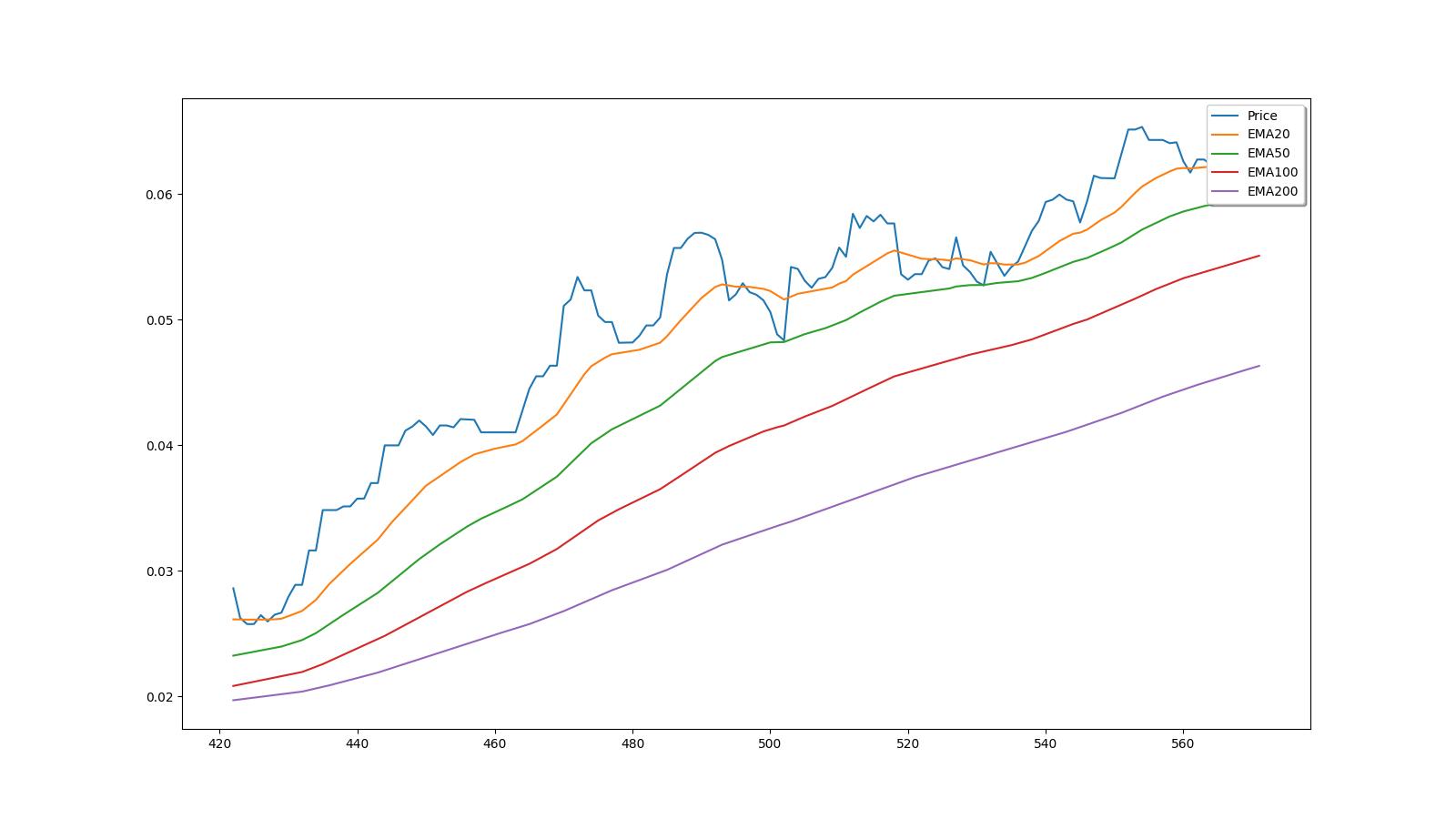 Solarcoin Exponential Moving Averages