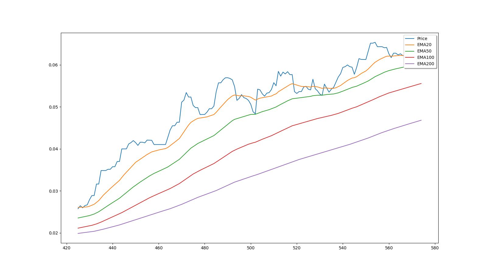 Solarcoin Exponential Moving Averages