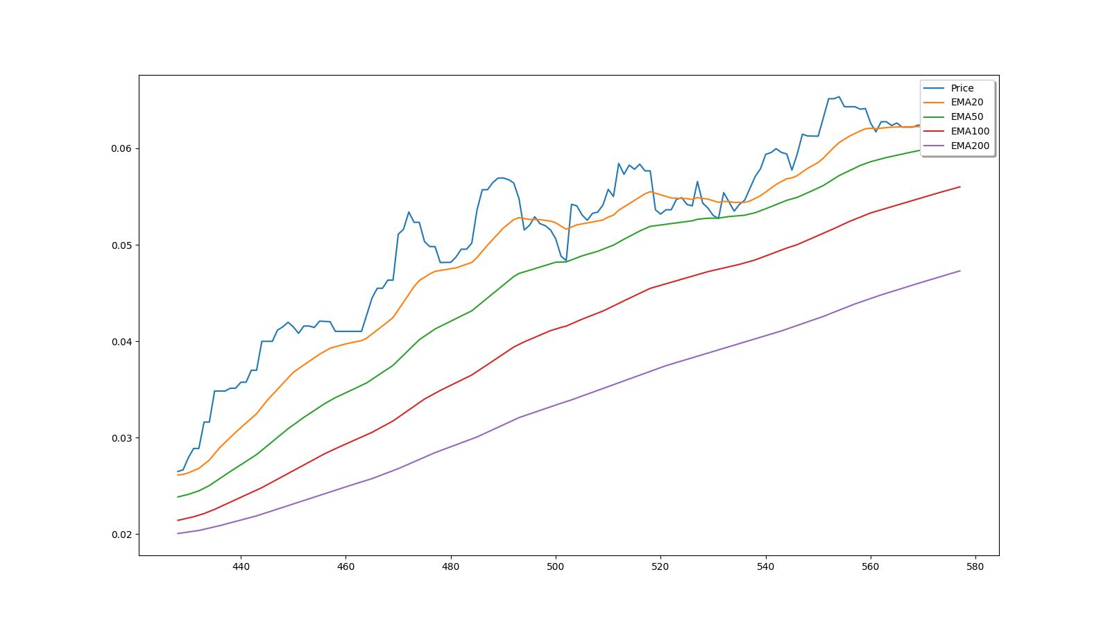 Solarcoin Exponential Moving Averages