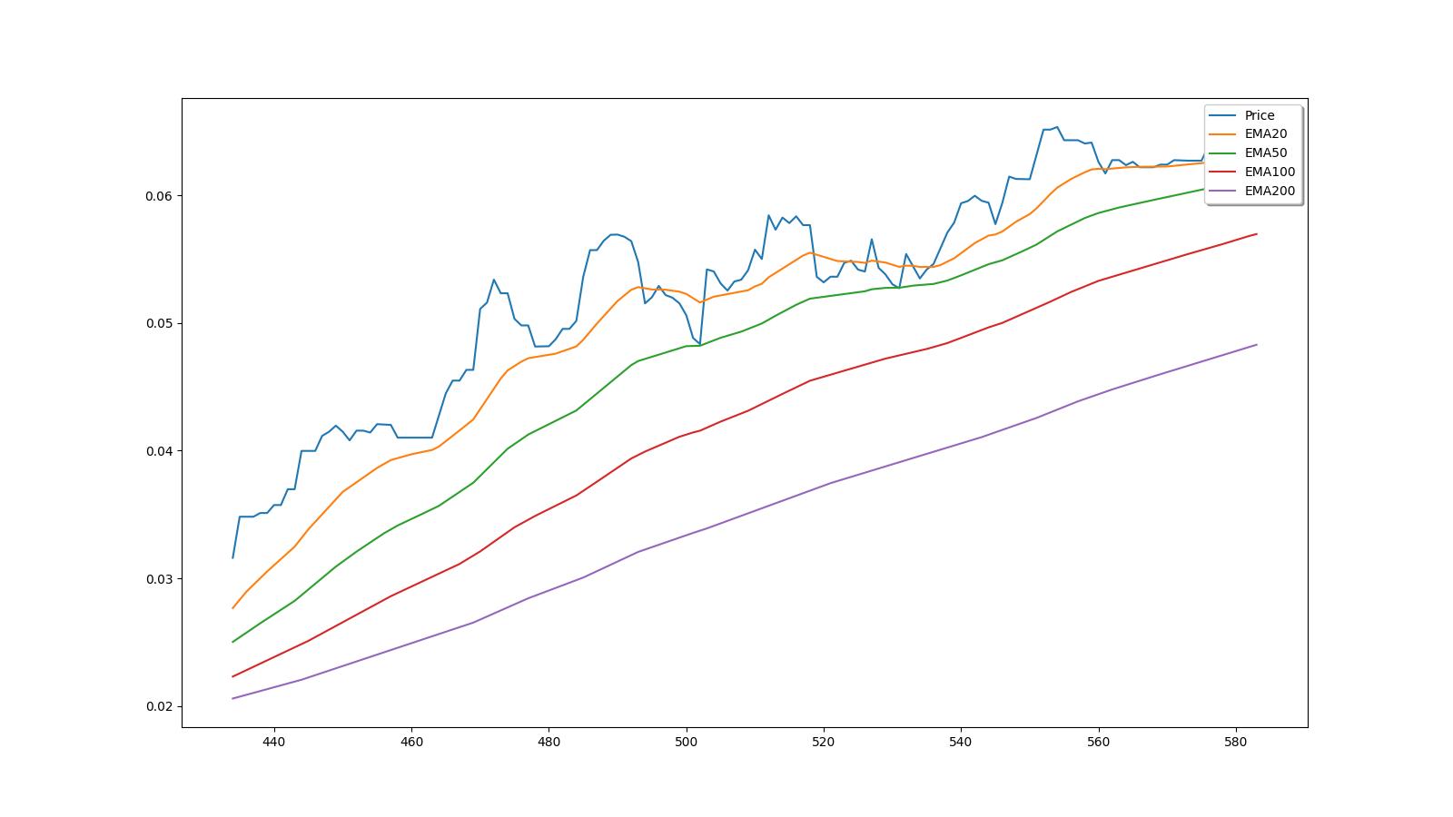 Solarcoin Exponential Moving Averages