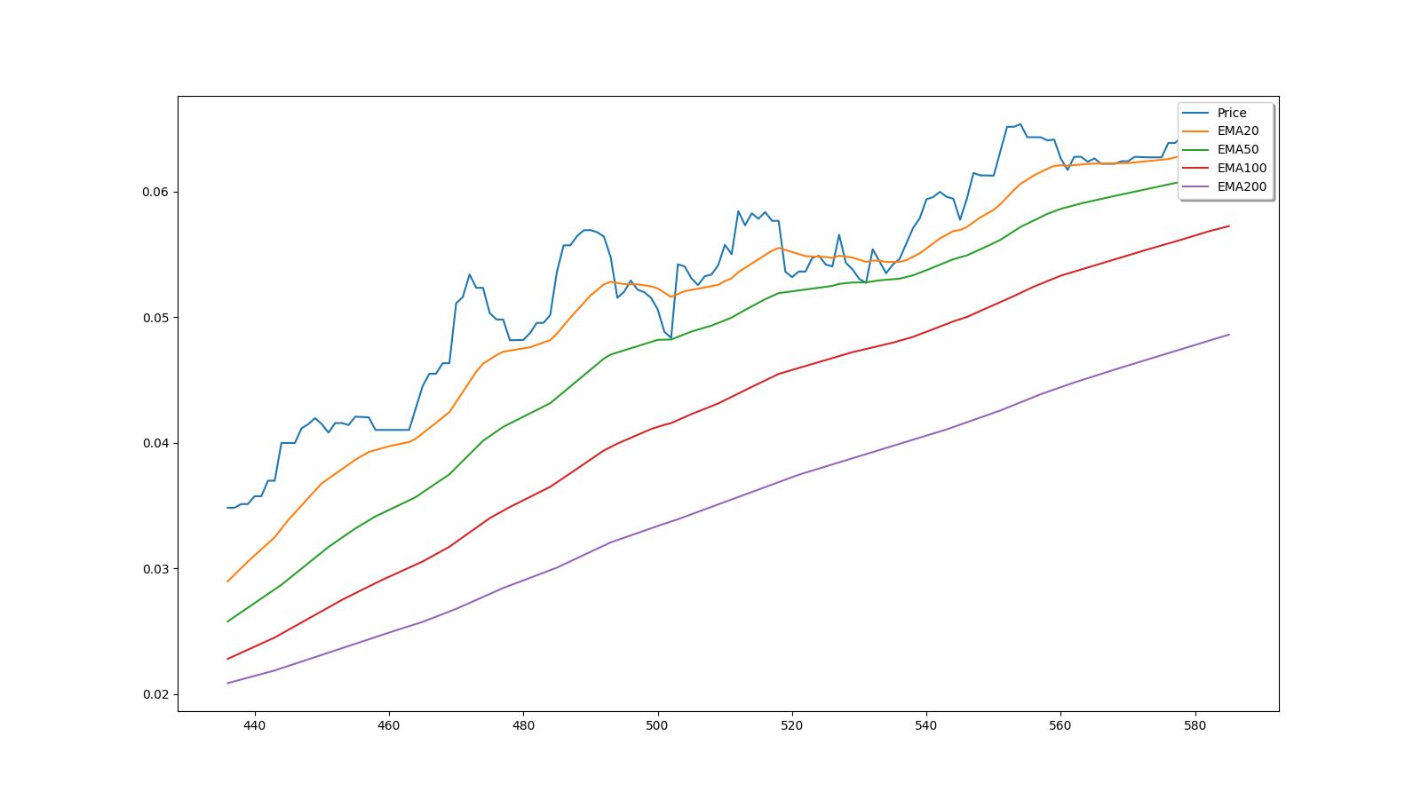 Solarcoin Exponential Moving Averages