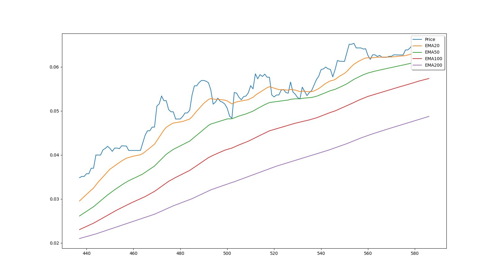 Solarcoin Exponential Moving Averages