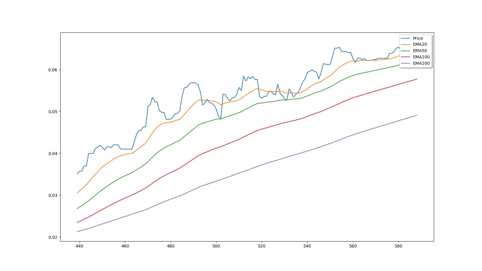 Solarcoin Exponential Moving Averages