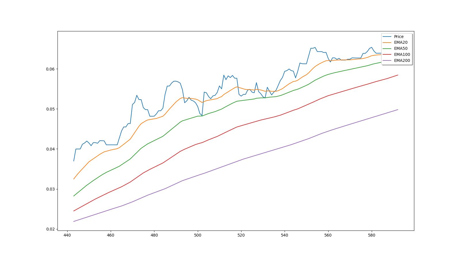 Solarcoin Exponential Moving Averages