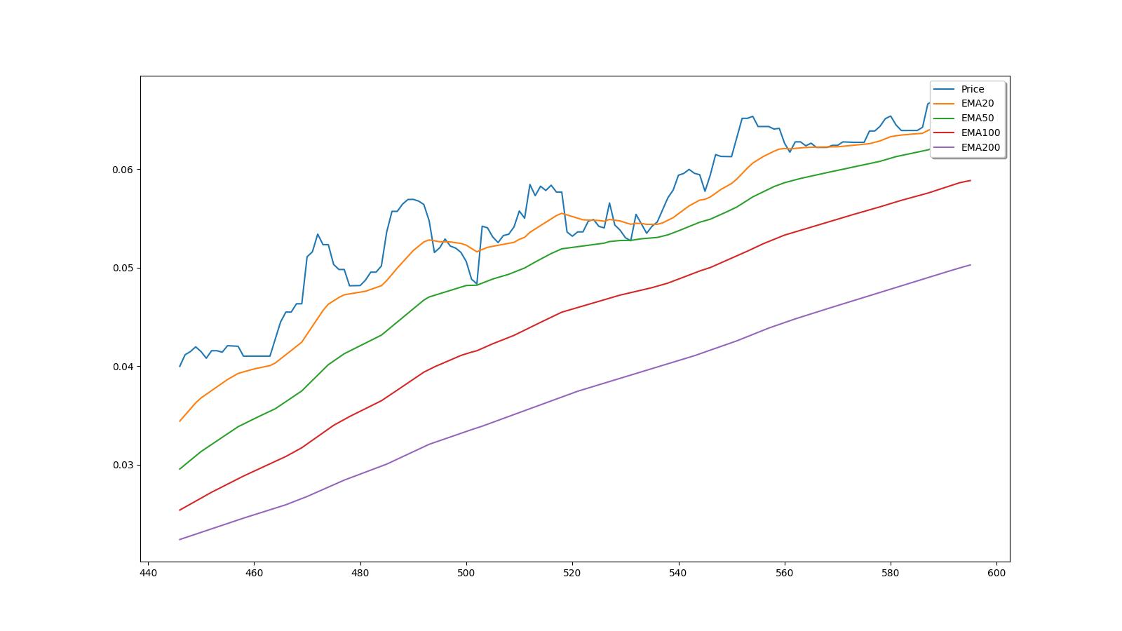 Solarcoin Exponential Moving Averages