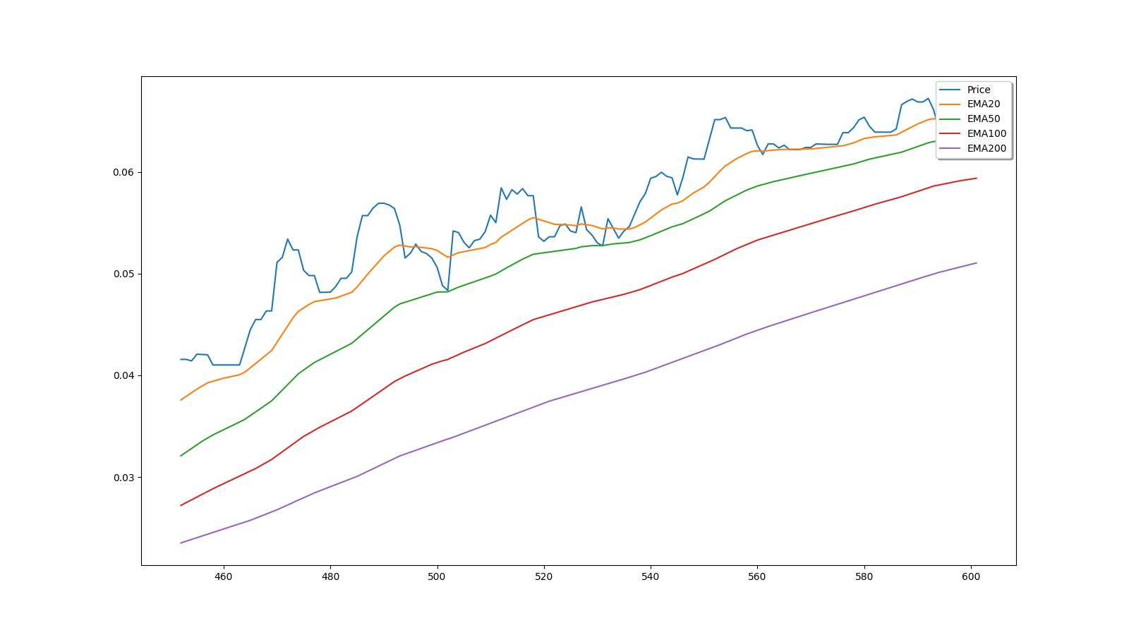 Solarcoin Exponential Moving Averages