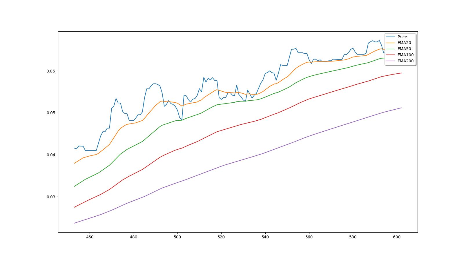 Solarcoin Exponential Moving Averages