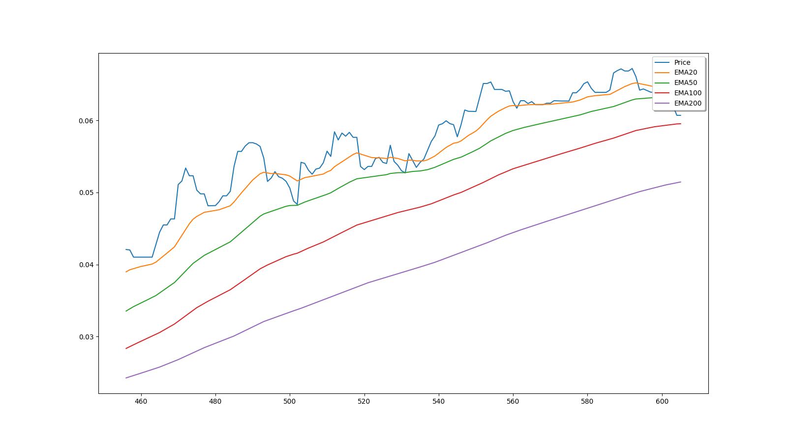 Solarcoin Exponential Moving Averages