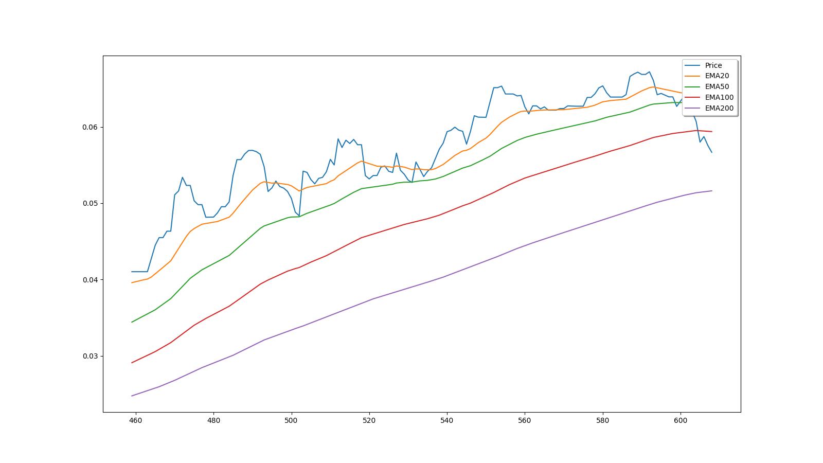 Solarcoin Exponential Moving Averages