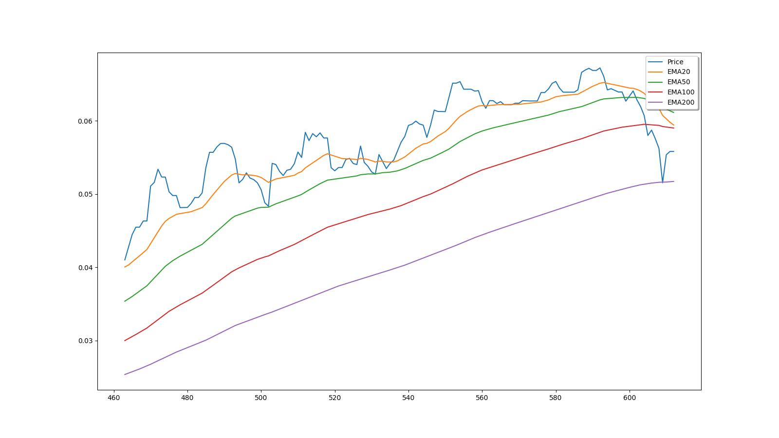 Solarcoin Exponential Moving Averages