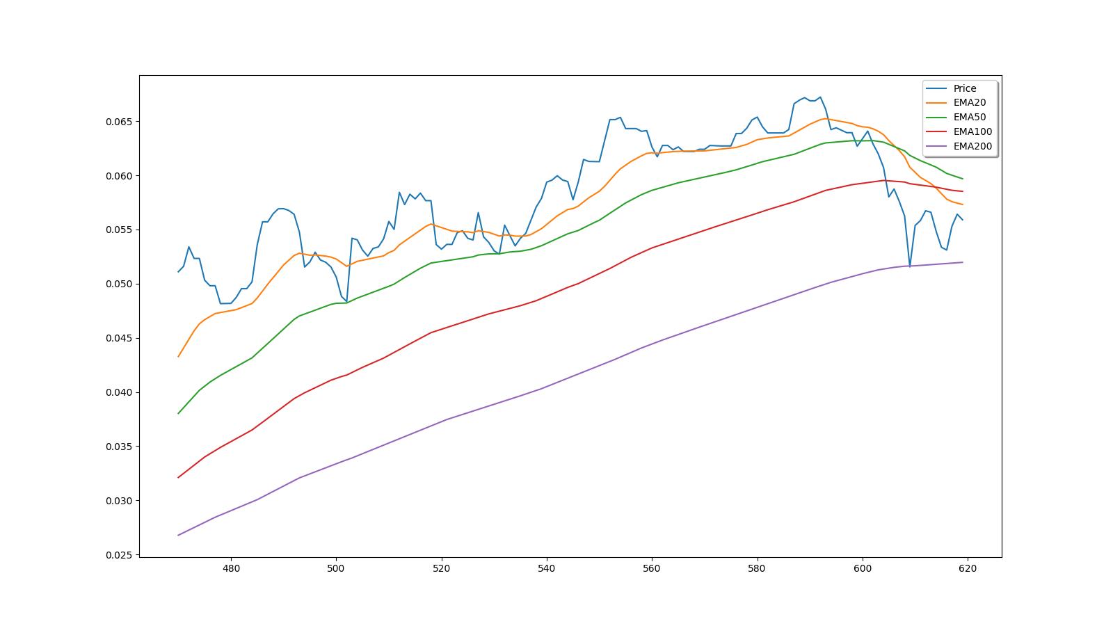 Solarcoin Exponential Moving Averages