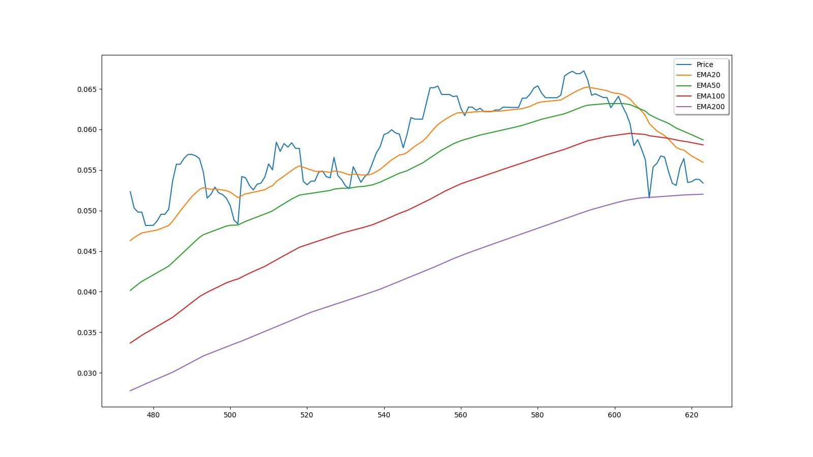 Solarcoin Exponential Moving Averages