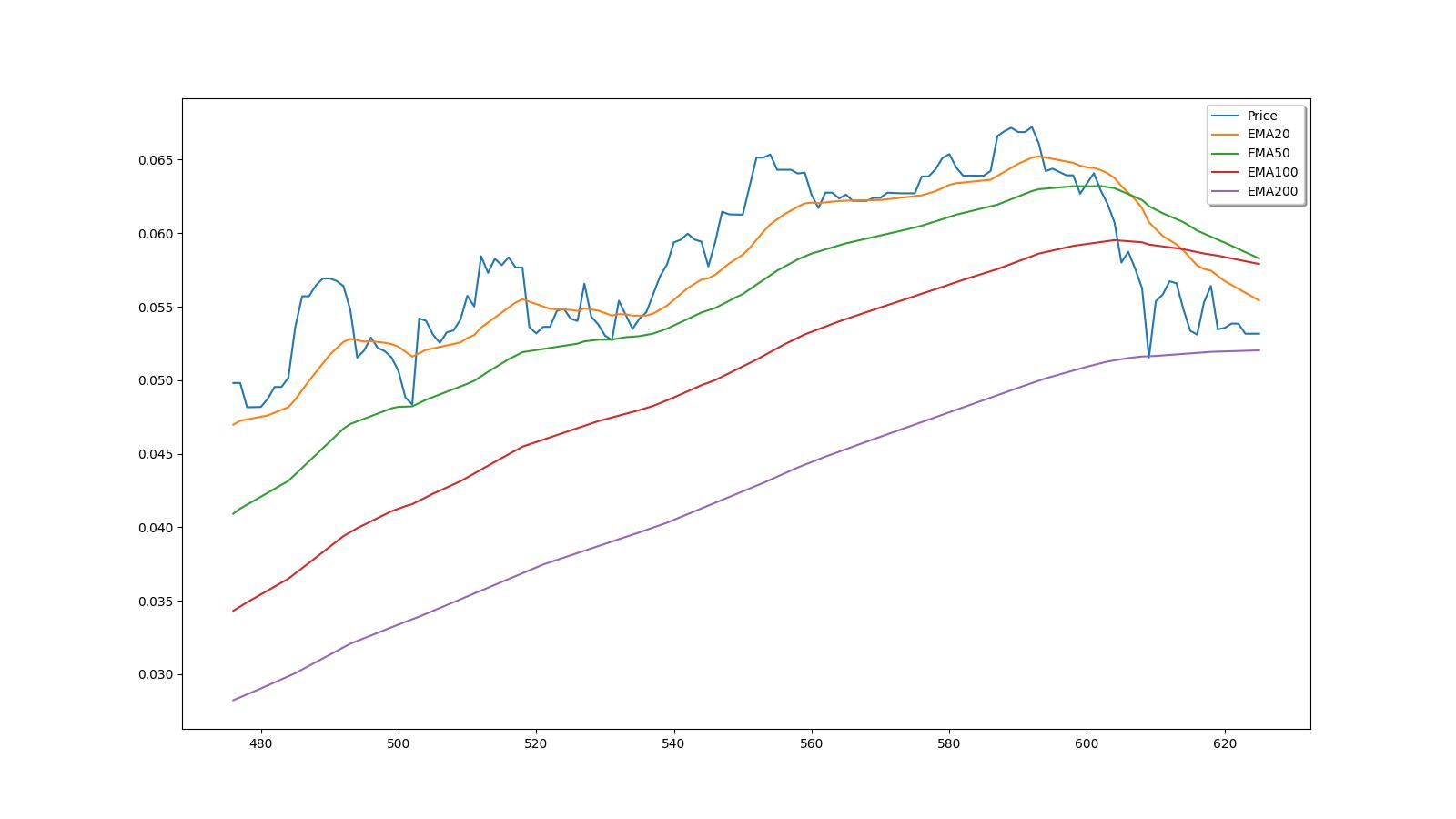 Solarcoin Exponential Moving Averages