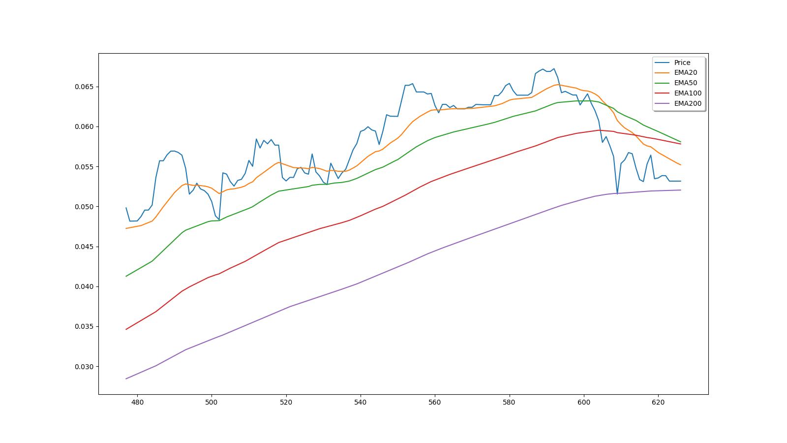 Solarcoin Exponential Moving Averages