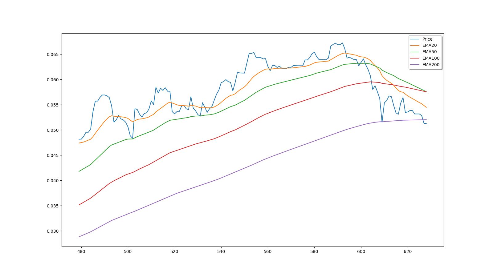 Solarcoin Exponential Moving Averages
