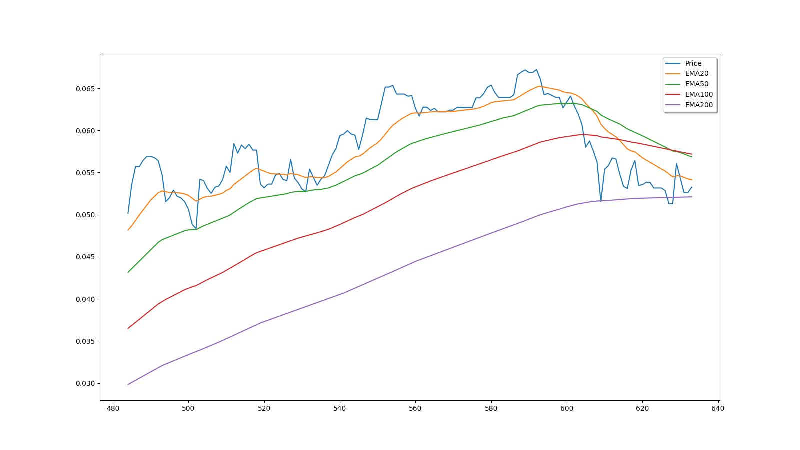 Solarcoin Exponential Moving Averages