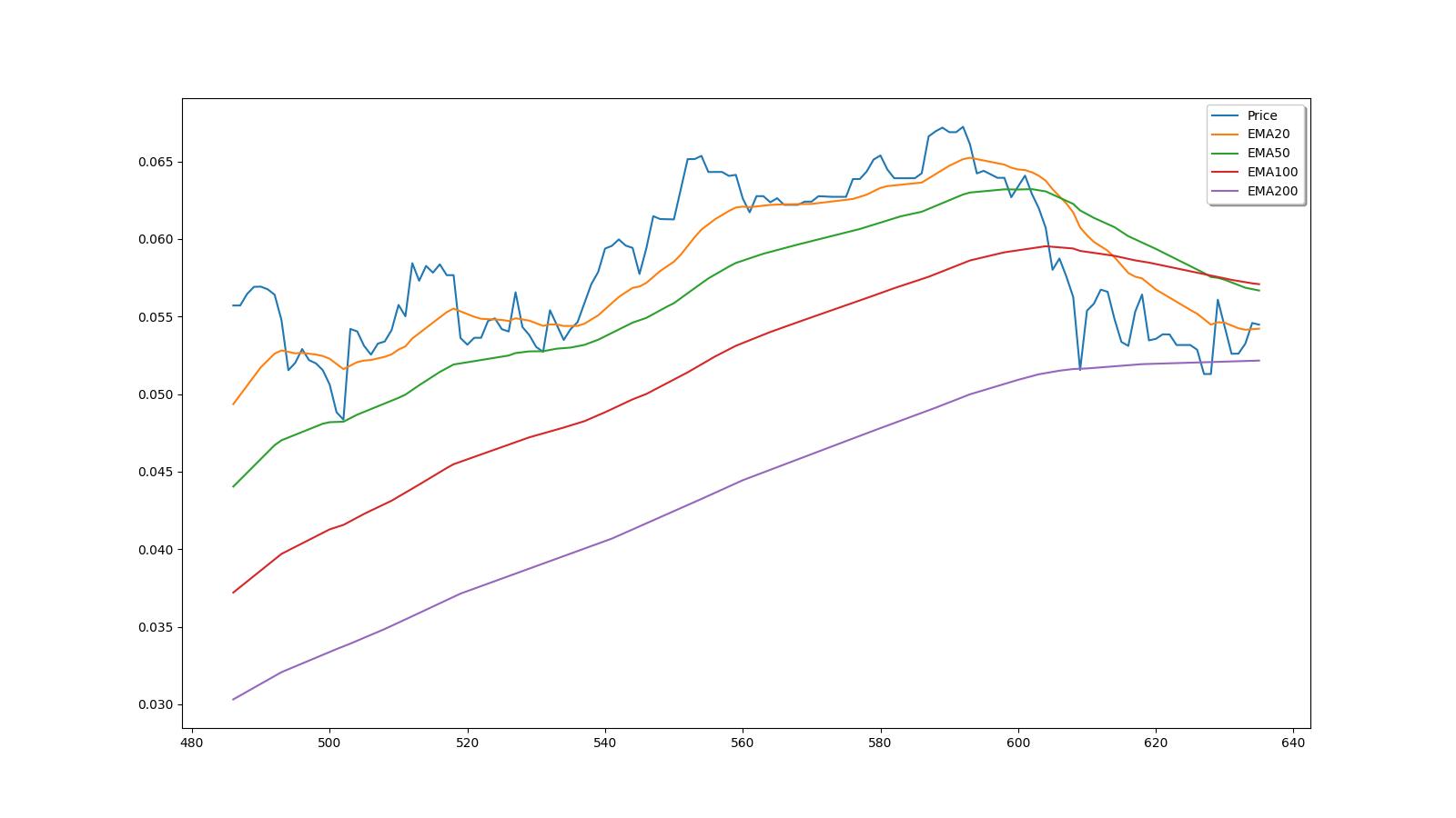 Solarcoin Exponential Moving Averages