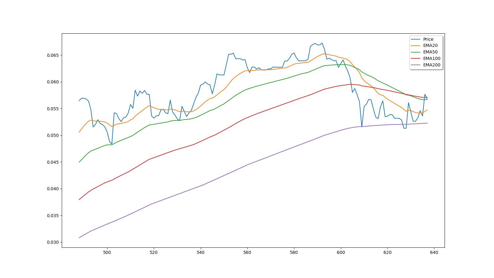 Solarcoin Exponential Moving Averages