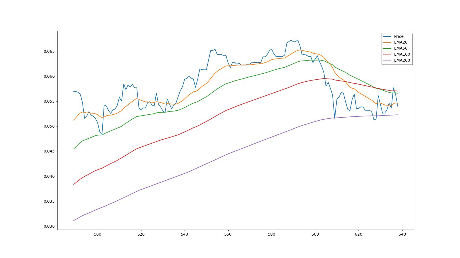 Solarcoin Exponential Moving Averages