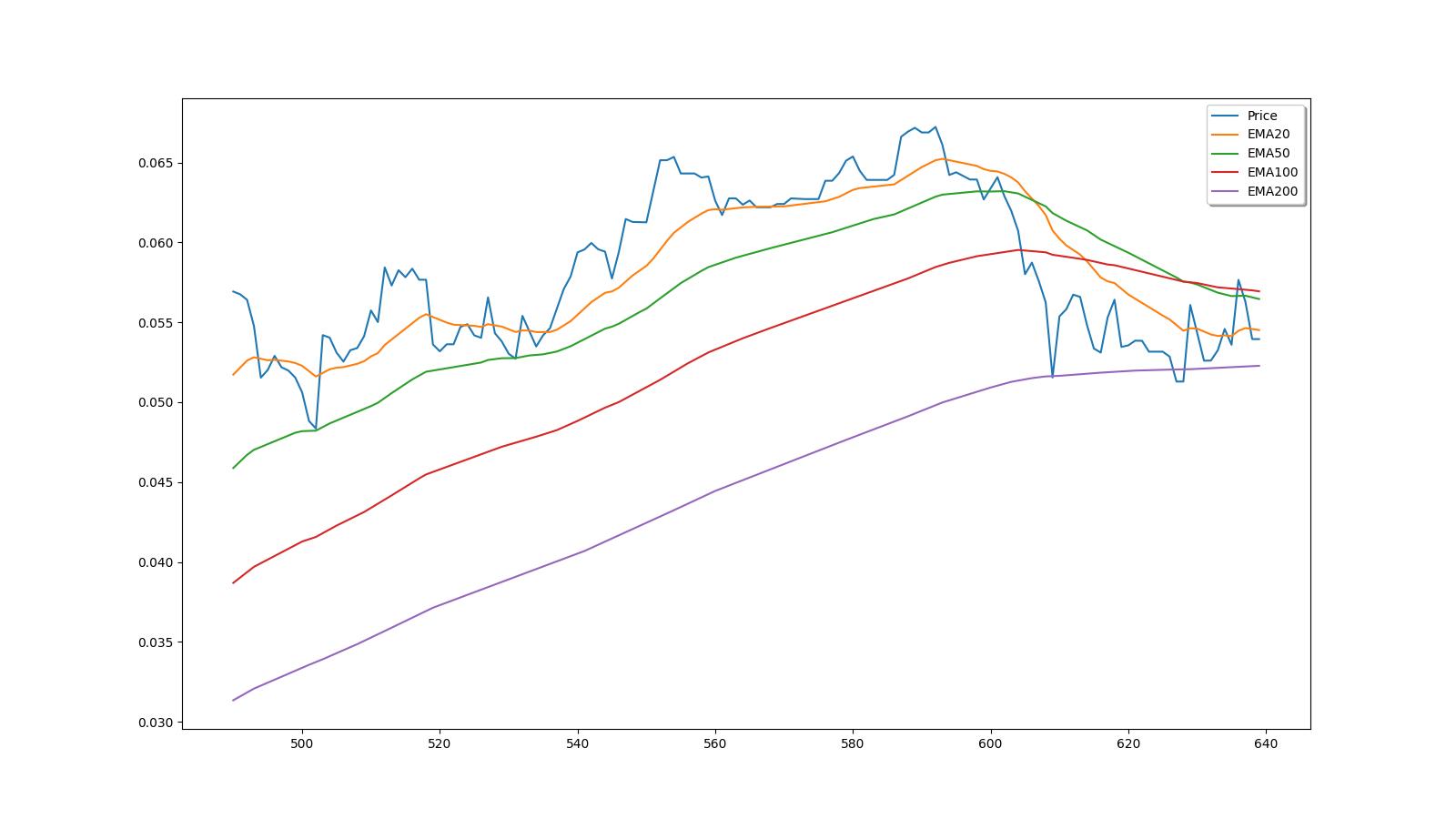 Solarcoin Exponential Moving Averages