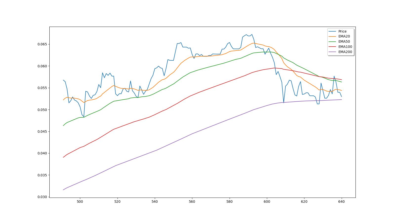 Solarcoin Exponential Moving Averages
